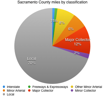 roads in California and Sacramento County – Getting Around Sacramento